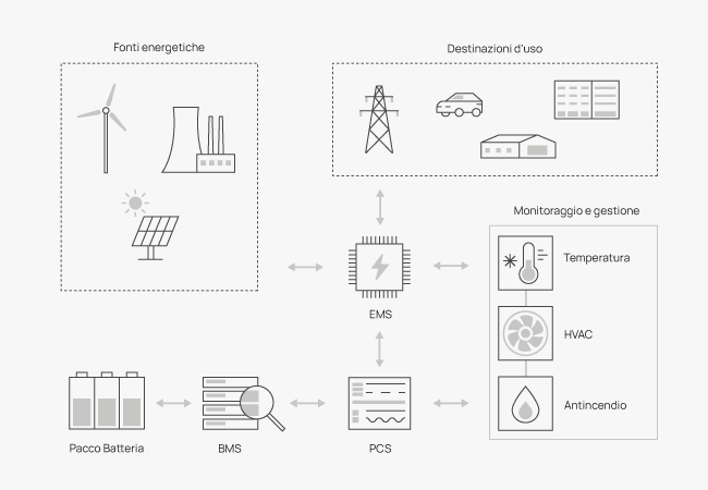 BESS: Cosa sono i Sistemi di Stoccaggio Energetico in Batteria